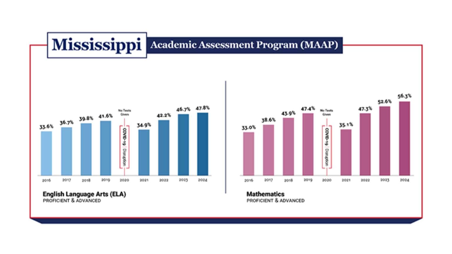 MAAP Scores Reach All-Time High - Vicksburg Daily News