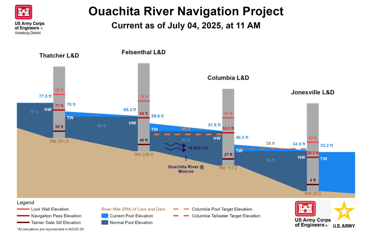USACE lowers Ouachita River pool to reduce pressure on Columbia Dam ...